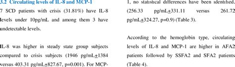 Il 8 And Mcp 1 Levels In Age And Sex Matched Control Download