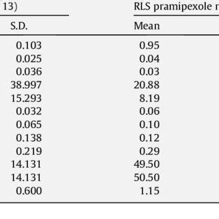 Between Time And Frequency Domain HRV Parameters Found In RLS Patients
