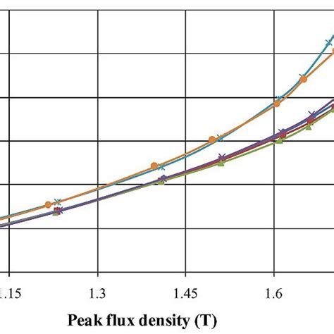Single Phase Transformer Cores Specific Iron Losses Download Scientific Diagram