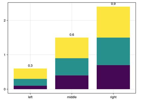 makie single bar label for stacked bar visualization julia