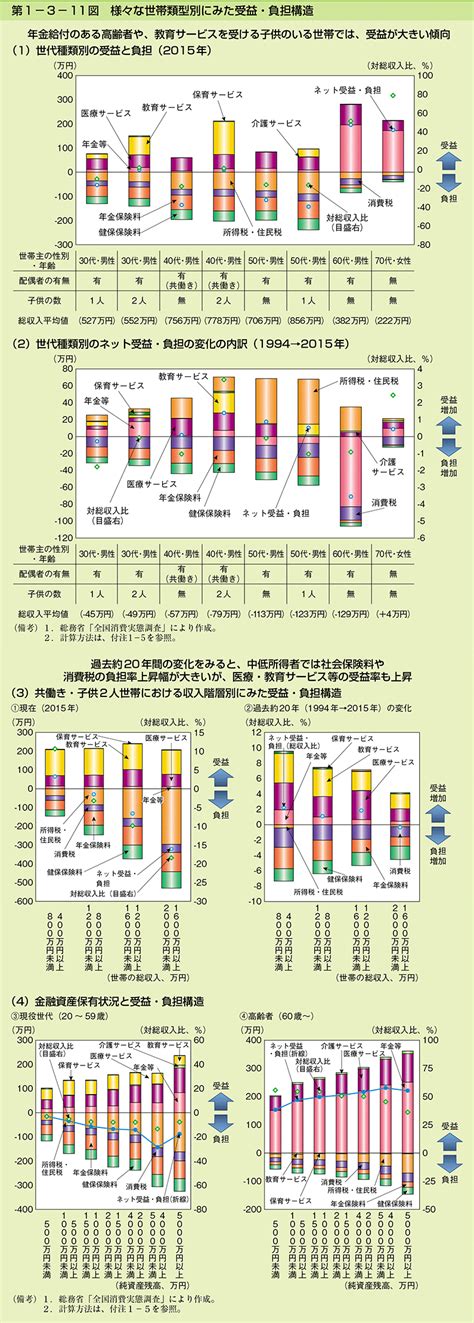 第1 3 11図 様々な世帯類型別にみた受益・負担構造 内閣府
