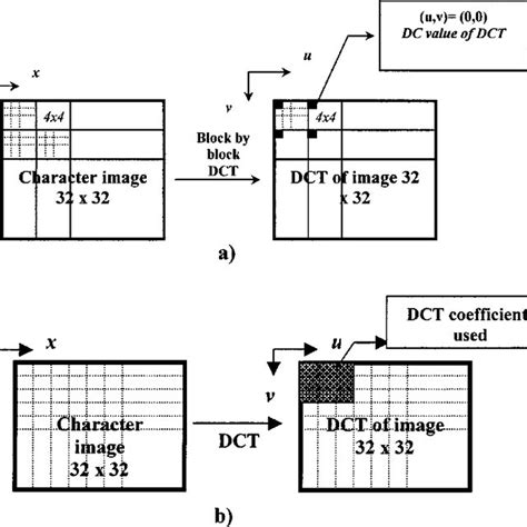Illustration Of The DCT Features Of The Character Images A DCT Of 44 Download Scientific