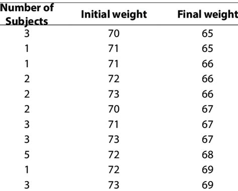Comparison Between Initial And Final Weight Download Scientific Diagram