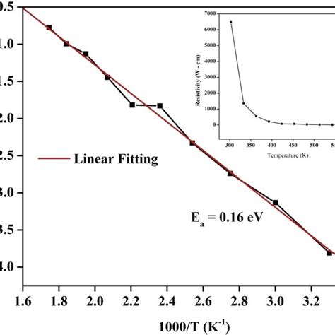 Arrhenius Plot For The Determination Activation Energy Of Gd2femno6 Download Scientific Diagram