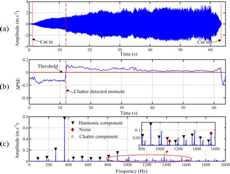 Experiment Results Of Test 3 A Signals In Time Domain B Indicator Of