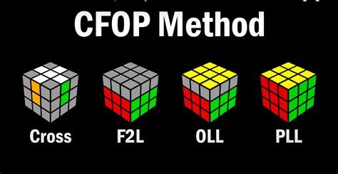 How To Solve Rubiks Cube Using Cfop Method 5th 6th Grade Quiz Quizizz