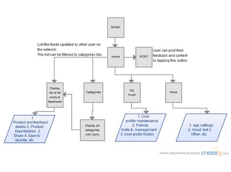 Flowchart Computers Hub