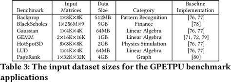 Table 3 From Accelerating Applications Using Edge Tensor Processing
