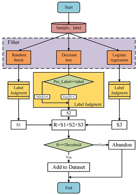 Filter Gan Imbalanced Malicious Traffic Classification Based On Generative Adversarial Networks