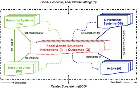 Socio Ecological Systems Ses Framework Mcginnis And Ostrom 2014 The
