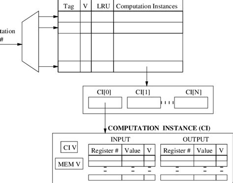 Computation Reuse Buffer Crb Download Scientific Diagram