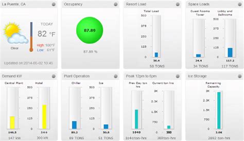 Typical Energy Manager Dashboard To Control TES Optimization Download Scientific Diagram
