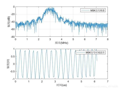 数字调制解调—msk msk调制解调 csdn博客