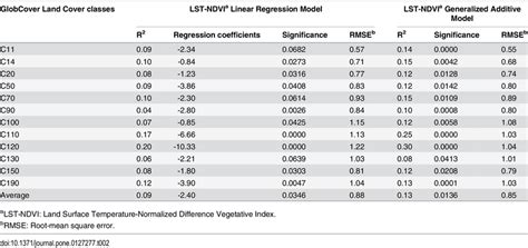 Summary Of The Metrics Of Linear Regression And Generalized Additive Download Table