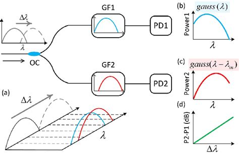 Schematic Representation Of The Shifted Gaussian Filters Scheme To Download Scientific Diagram