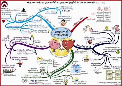 Mapa Mental Inteligencia Emocional Mara Images 130272 Hot Sex Picture