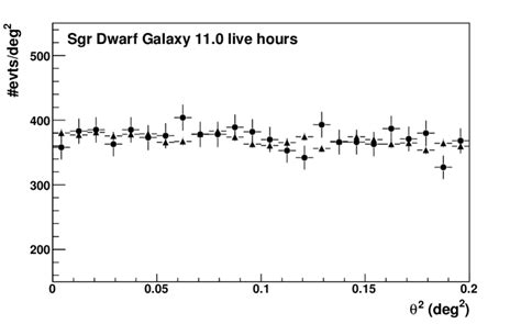 θ 2 Radial Distribution Of The On And Off Events For γ Ray Like Events