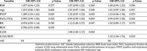 Multivariable Analysis Of Factors Including Rox Index Independently