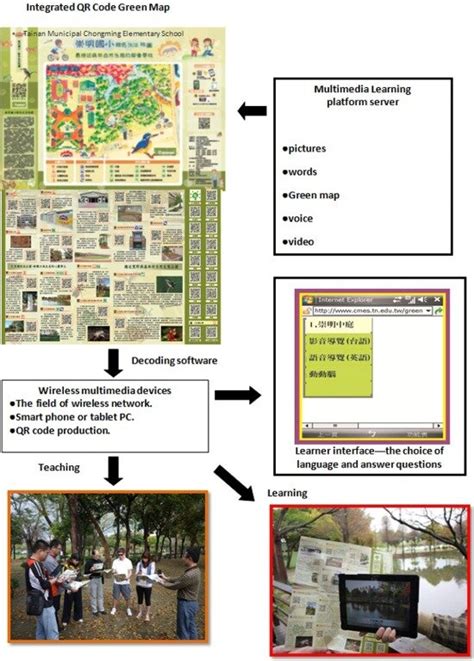 Integrated Quick Response Qr Code Learning System Architecture Download Scientific Diagram