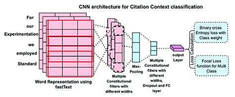 Model Architecture For Citation Context Classification With Added Download Scientific Diagram