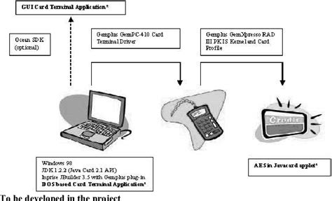 Figure 1 From Aes In Javacard Semantic Scholar