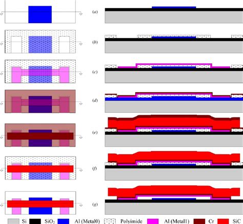 Mems Surface Micromachining Process Flow Download Scientific Diagram