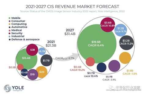 13年来首次下滑，cis厂商求变 36氪