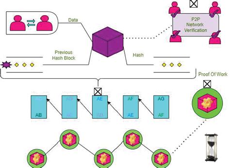 Figure 2 From A Study On A Decentralized Network Secured Data Sharing Using Blockchain