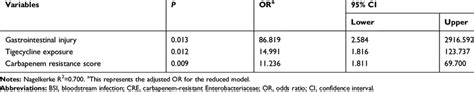 Multivariate Binary Logistic Regression Analysis Of Risk Factors For