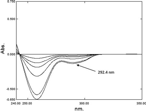 First Order Derivative Spectra Of Paracetamol Download Scientific Diagram