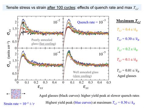 Atomistic Modeling Of Cyclic Loading And Heat Treatment Processes For