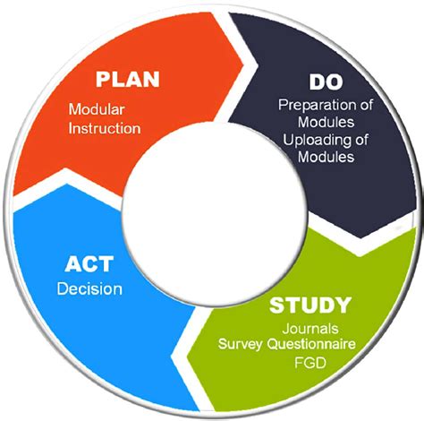 PDSA Model Of The Action Research Download Scientific Diagram