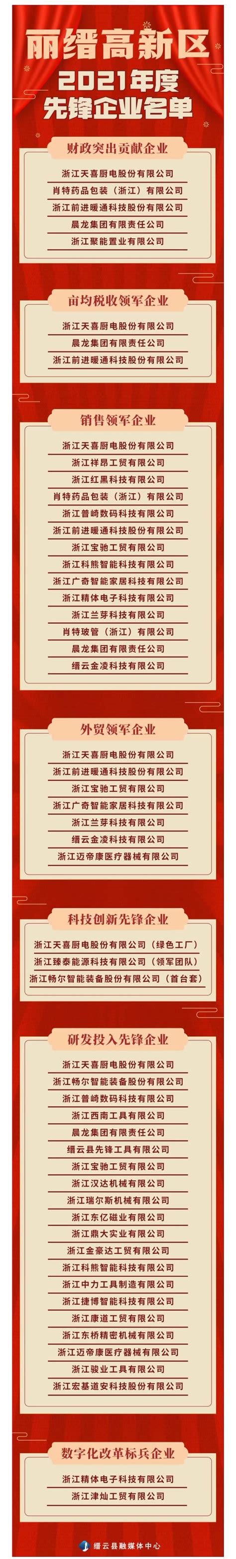 丽缙高新区2021年度先锋企业名单