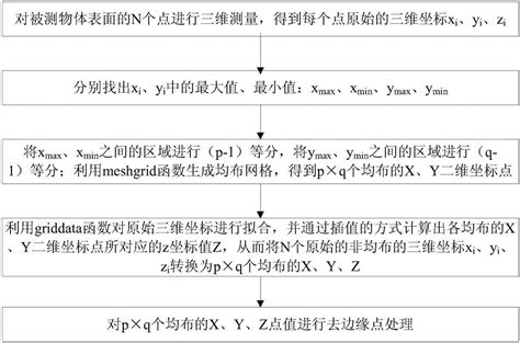 Non Uniformly Distributed Three Dimensional Measuring Data Treatment