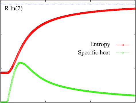 Specific Heat Green And Entropy Red Vs Temperature For System Size