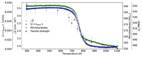 Correlation Of Dislocation Density And Crystallite Size With