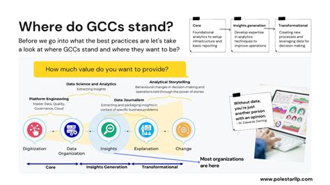 ppt best practices of gcc analytics pdf by polestar solutions