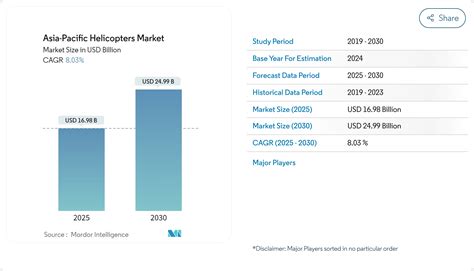 아시아 태평양 헬리콥터 시장 예측 규모 산업 분석 및 공유 아시아 태평양 헬리콥터 시장 예측 규모 산업 분석 및 공유