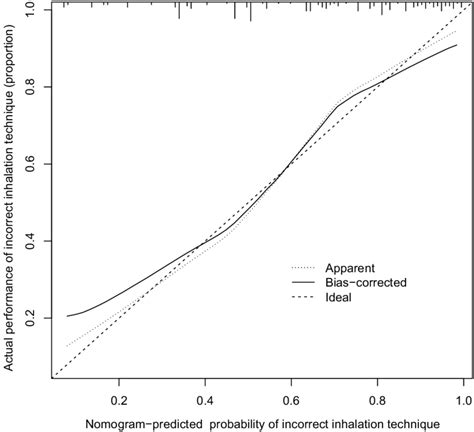 Calibration Curve Of The Risk Of Incorrect Inhalation Techniques In Download Scientific Diagram