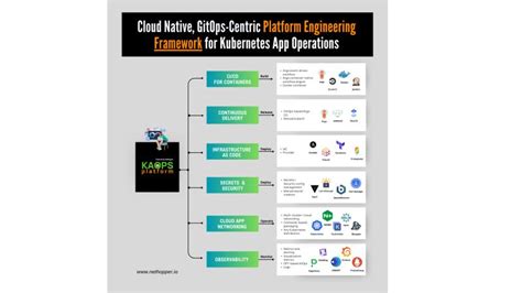 kaops powered by nethopper on linkedin kaops kubernetes cloudnative gitops devops