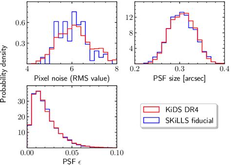 Comparing Normalised Histograms Of The Pixel Noise Top Left Psf Size