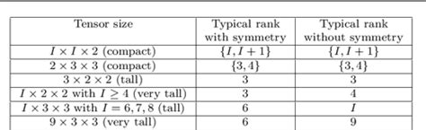 Pdf Tensor Decompositions And Applications Semantic Scholar