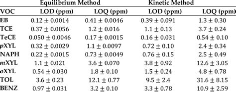 Comparison Of Detection Lod And Quantification Limit Loq Obtained