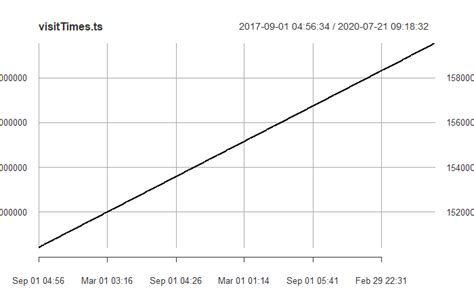 R Having Trouble Correctly Producing Time Series Plot Stack Overflow