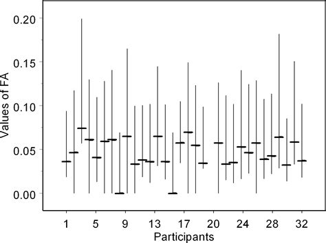 How Reproducible Are The Measurements Of Leaf Fluctuating Asymmetry