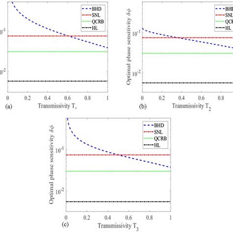 A Phase Sensitivity Versus Phase Shift φ With T R 12 B Optimal Download Scientific