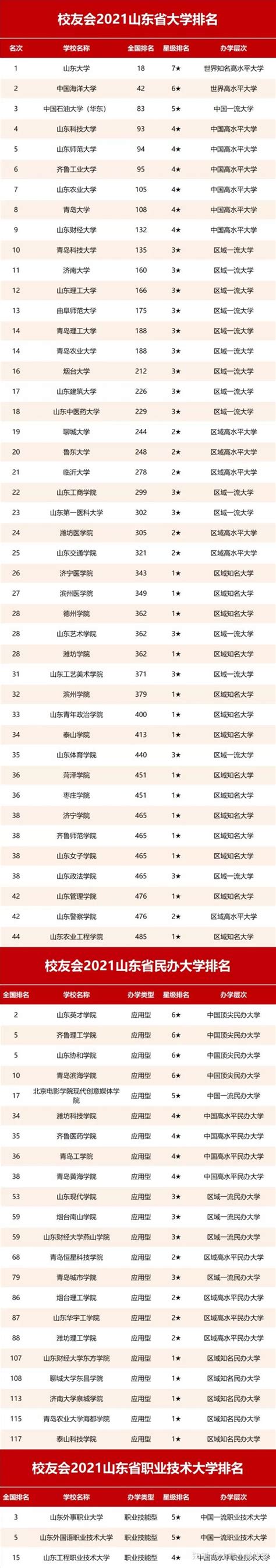 校友会2021山东省大学排名 知乎