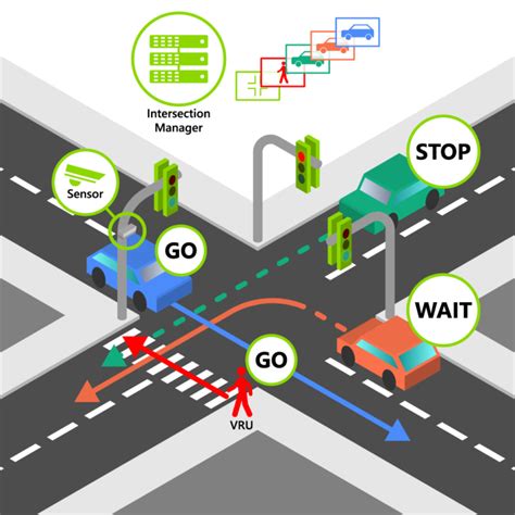 Feature C V2x Simulator Testing For Autonomous And Cooperative Driving Automotive Testing