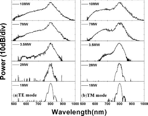 Evolution Of The Spectra As A Function Of The Peak Powers Coupled Into
