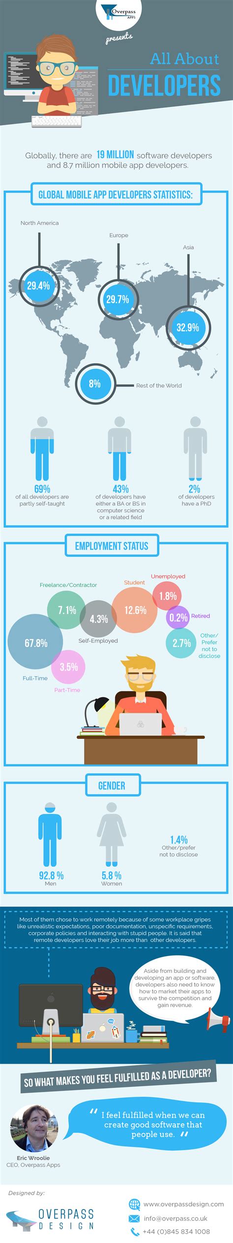 What To Know More About App Developers Come And Check This Infographic